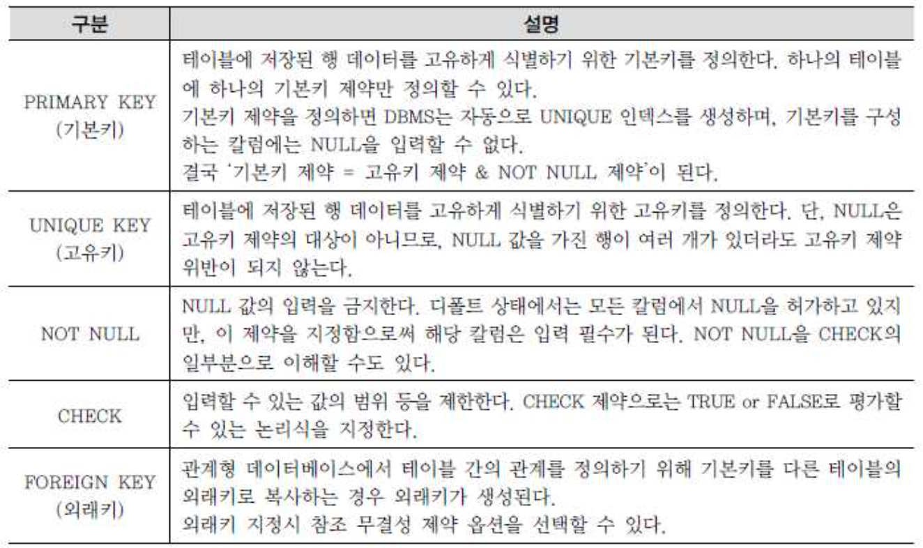 [SQLD/과목2 요약] 1-2 DDL (CREATE, ALTER, DROP, RENAME)