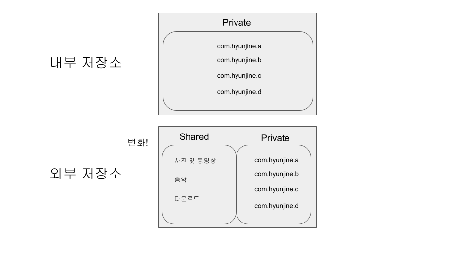 [Android] Internal vs External Storage feat.API 11 (1)