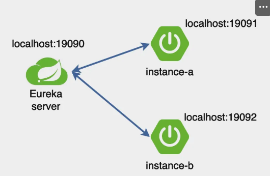 MSA(Service Discovery)