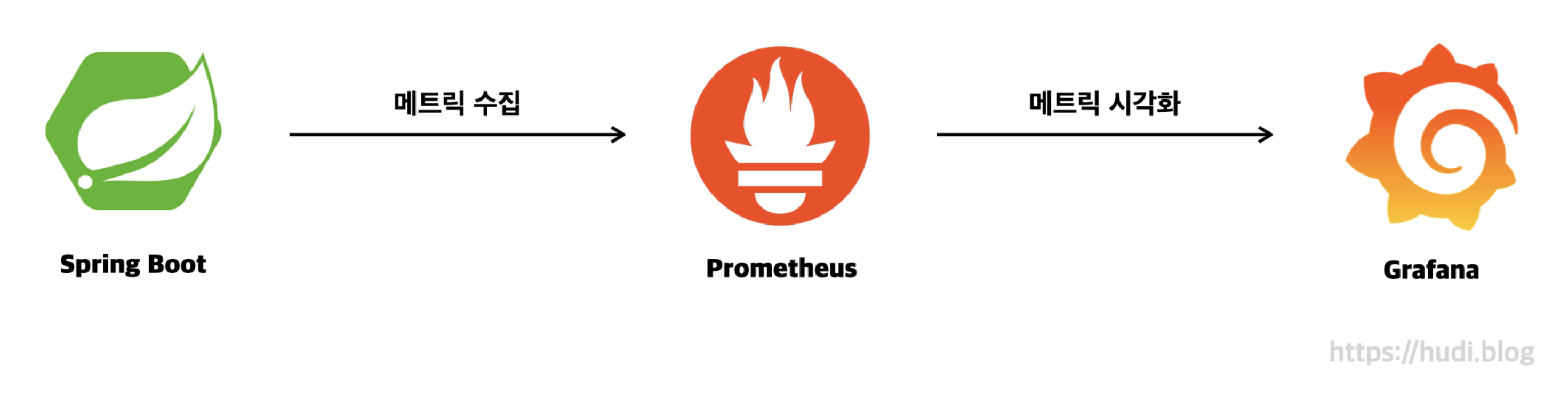 [Grafana] 프로메테우스와 그라파나에 대하여(Prometheus, Grafana)
