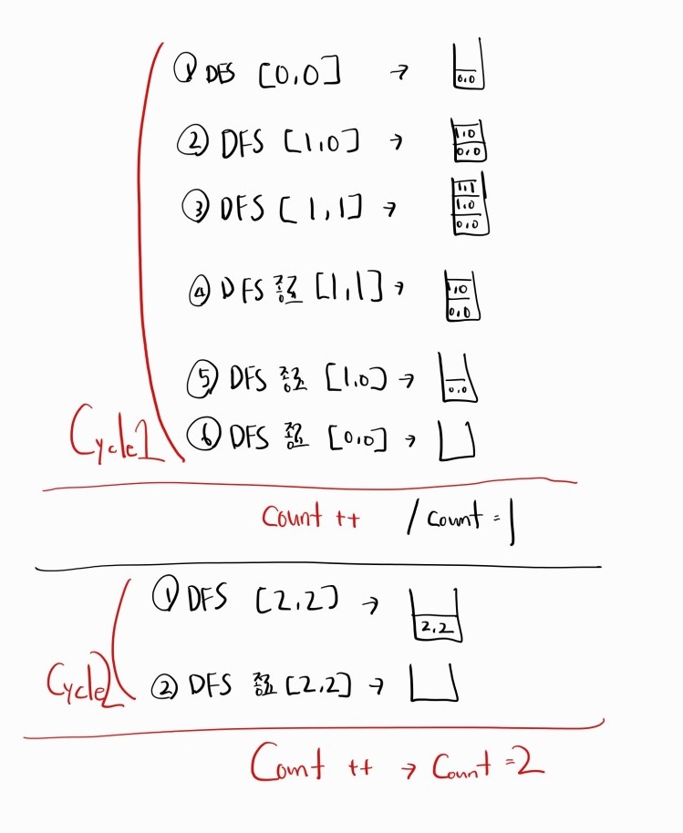 미로찾기 알고리즘 - DFS, BFS