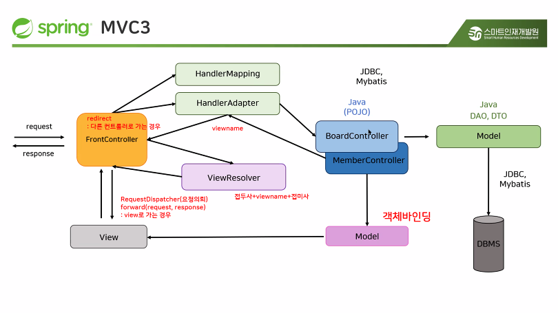 Spring - MVC - Board Write Practice
