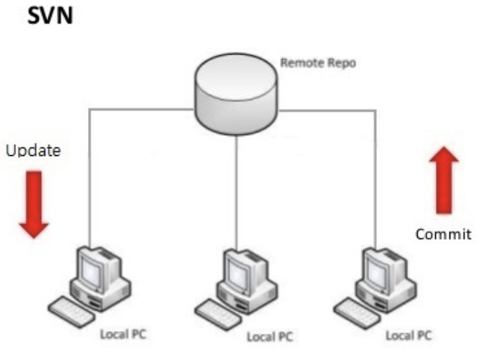 Git study #1 - 기초