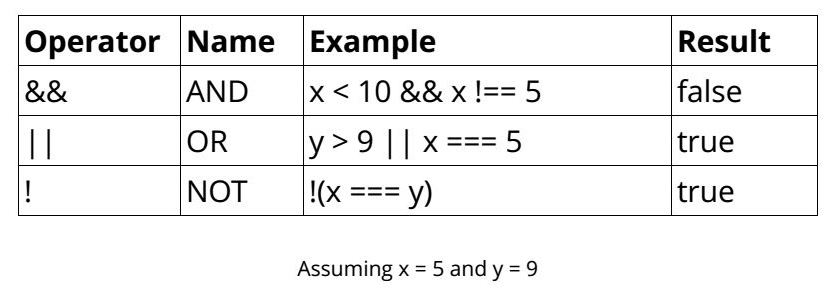 TIL#6 JS) Conditionals / Boolean Logic
