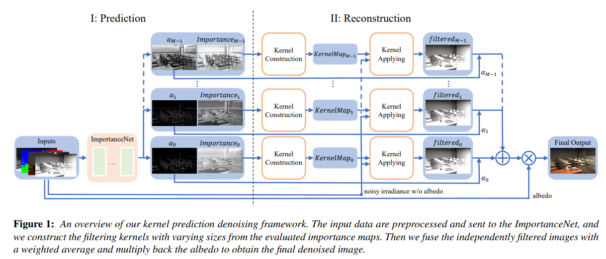[논문리뷰] Real-time Monte Carlo Denoising with Weight Sharing Kernel Prediction Network