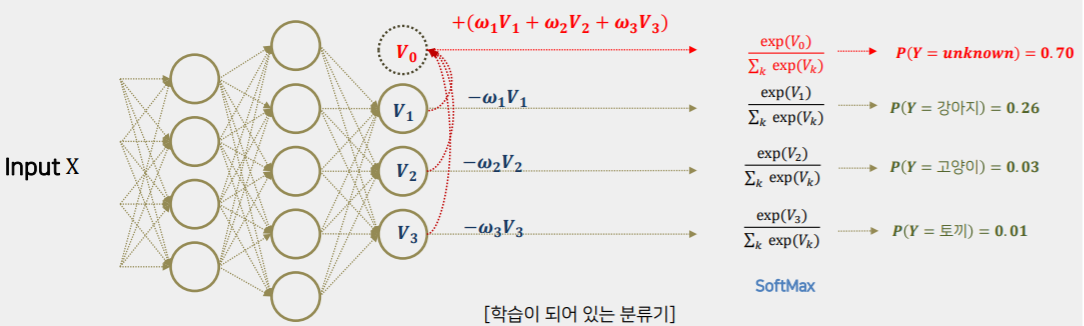 211025 GoingDeeper 15. Open Set Recognition