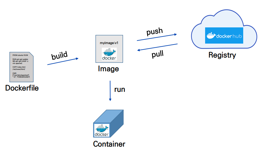 Docker basic