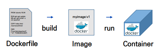 Docker basic