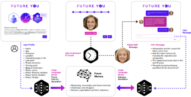 [논문 Review] Future You: A Conversation with an AI-Generated Future Self