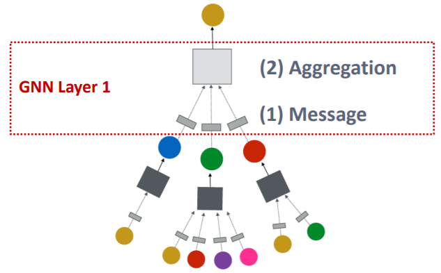 [CS224w] Lecture 7 - General Perspective on Graph Neural Networks