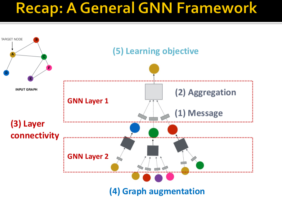 [CS224w] Lecture 8 - Applications of Graph Neural Networks / GNN Augmentation and Training