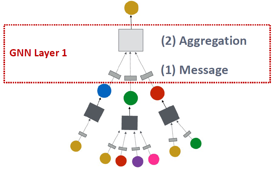 [CS224w] Lecture 7 - General Perspective on Graph Neural Networks