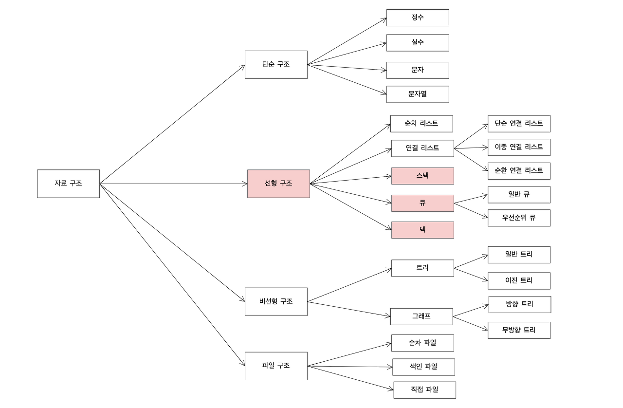 선형구조 큐queue 스택stack 덱deque 이해하기