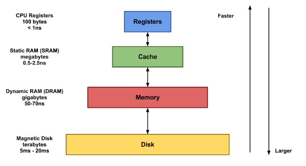 Redis의 주요 기능 - (1) 인 메모리 데이터베이스