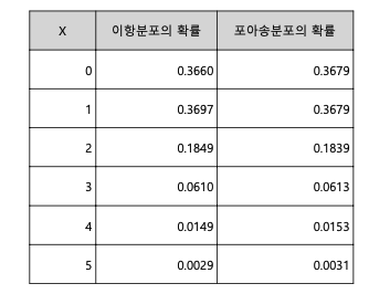 통계 03 (확률 분포)