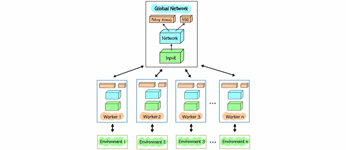 [Deep Reinforcement Learning] 24강 A3C 1
