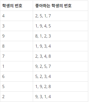 [Python] [BOJ] 상어 초등학교(21608)