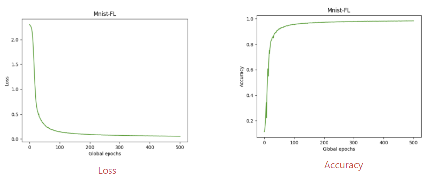 Federated Learning Framework(Flower)
