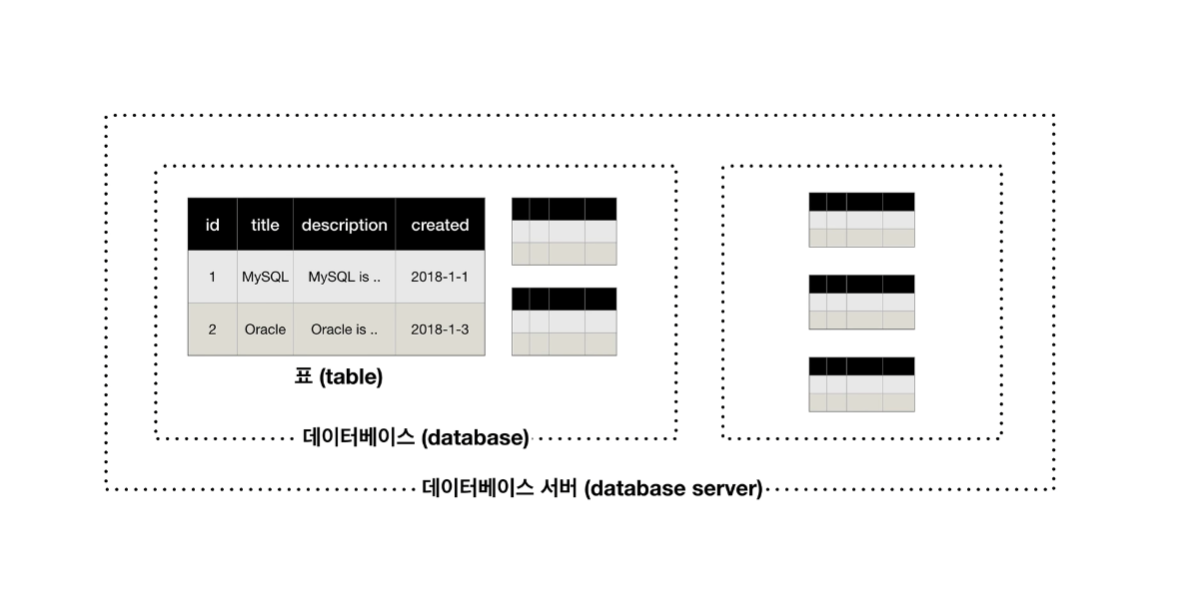 DATABASE2 | MySQL 1