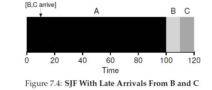 [OSTEP] Scheduling : Introduction