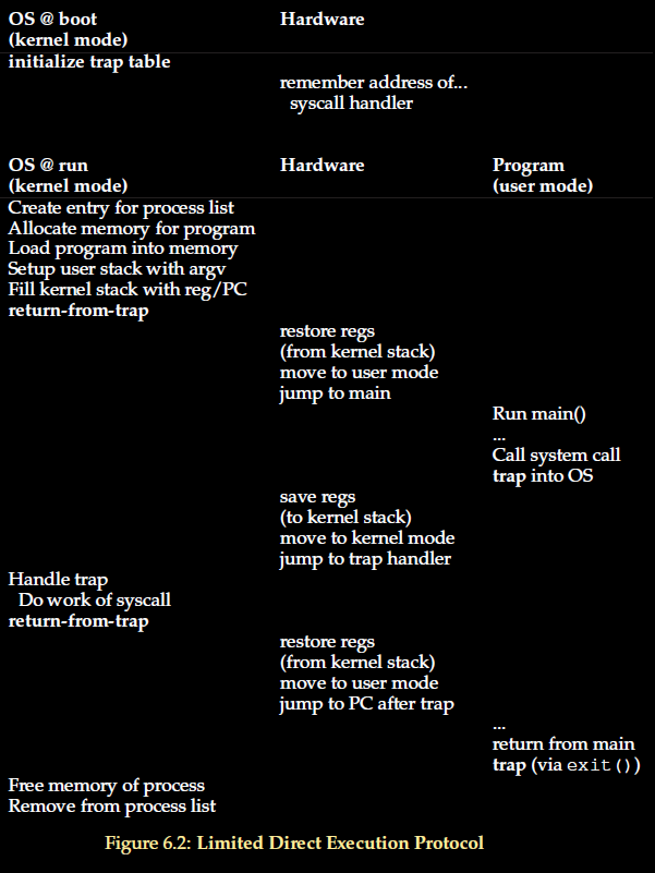 [OSTEP] Mechanism: Limited Direct Execution (LDE protocol)