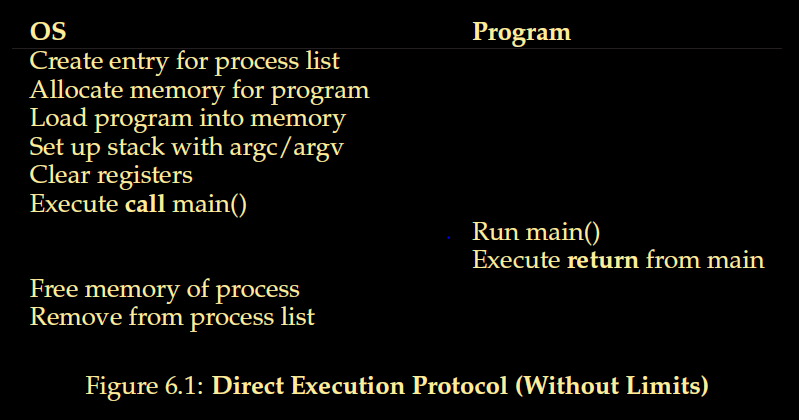 [OSTEP] Mechanism: Limited Direct Execution (LDE protocol)