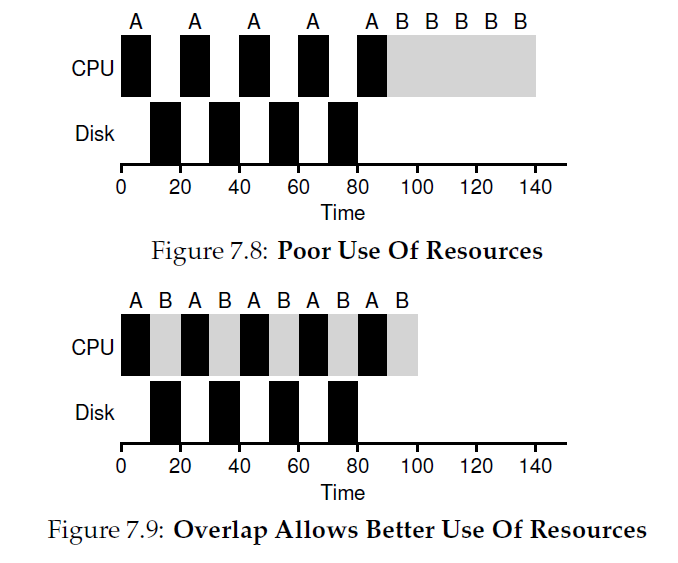 [OSTEP] Scheduling : Introduction