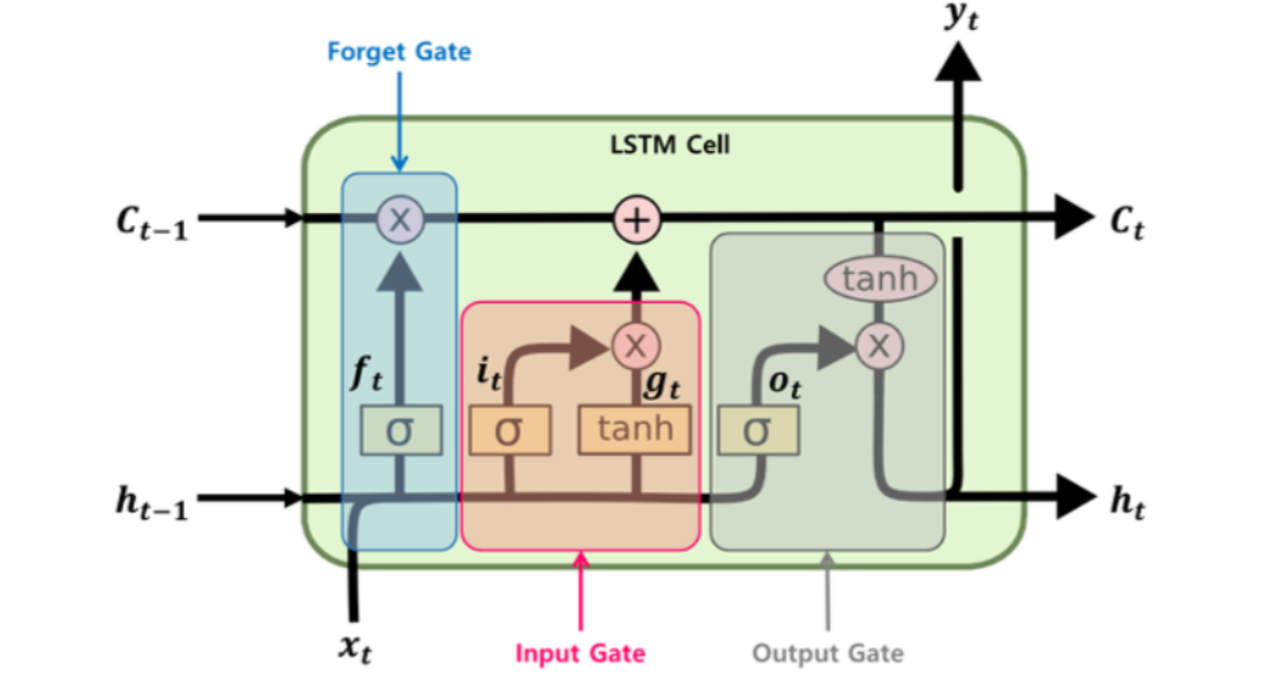 RNN, LSTM, Attention