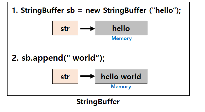 String, StringBuffer, StringBuilder