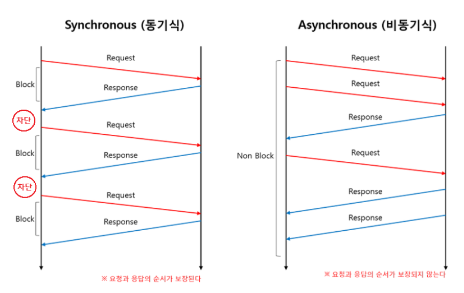 Syncronous(동기), Asynchronous(비동기), Blocking, Non-Blocking