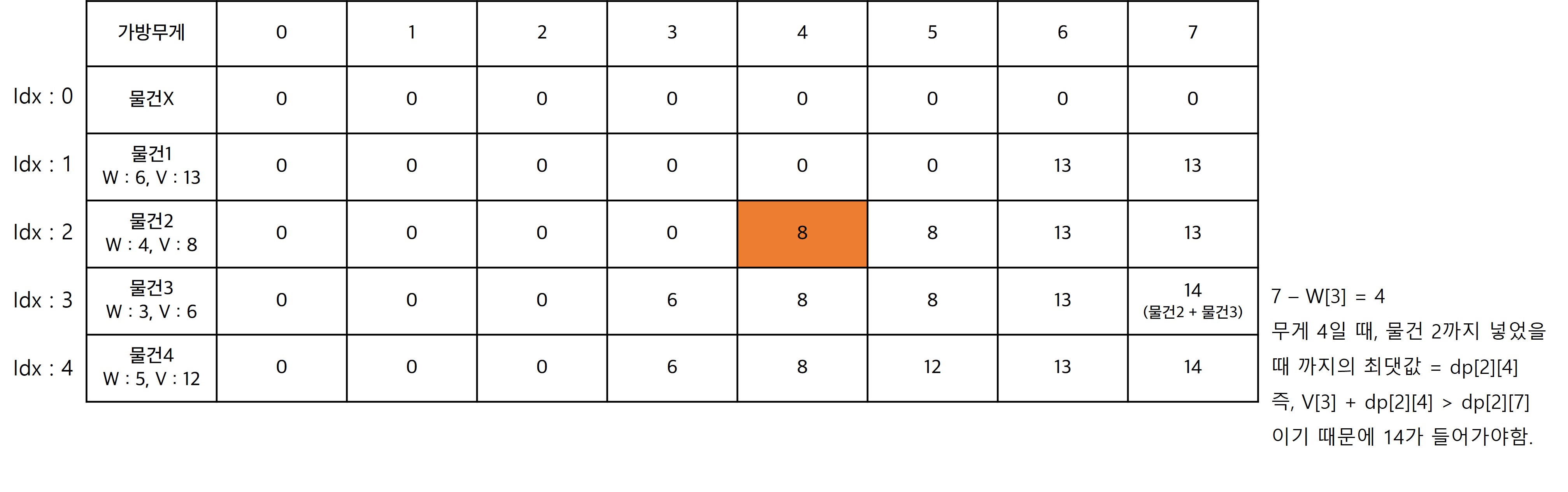 [알고리즘]백준 12865 java