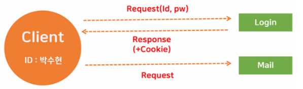 JspServlet #9 Cookie & Session