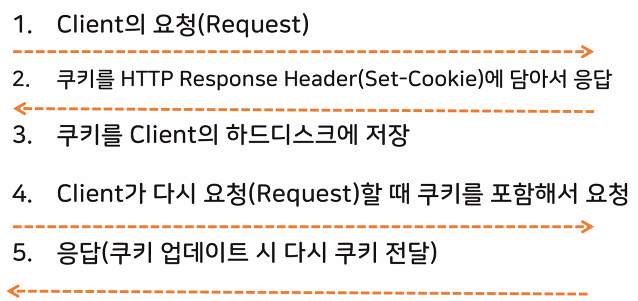 JspServlet #9 Cookie & Session