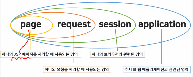 JspServlet #10 Scope(request,session)