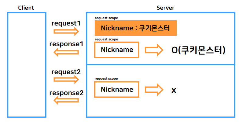 JspServlet #10 Scope(request,session)