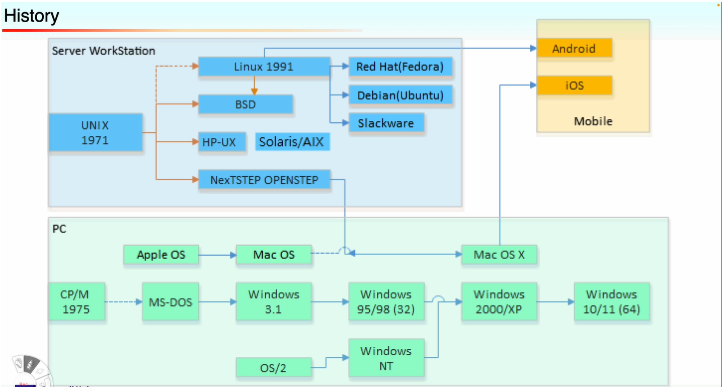 09. Free/Open Source OS