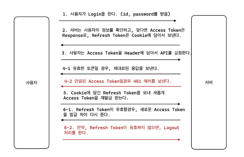 Spring security (Cookie)