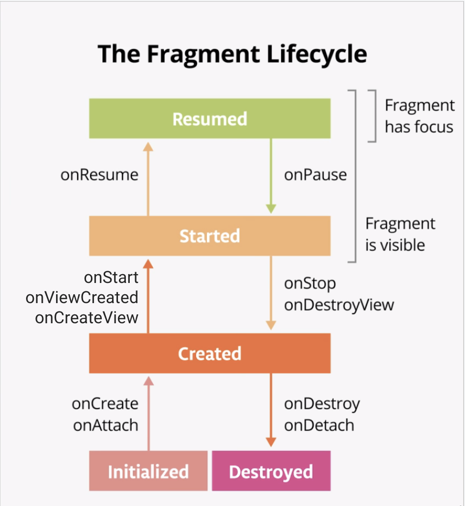안드로이드 Activity와 Fragment lifecycle