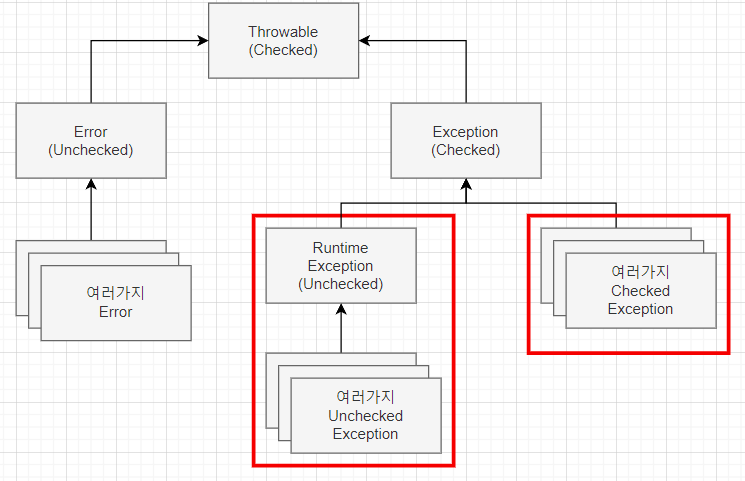 Checked Exception과 Unchecked Exception