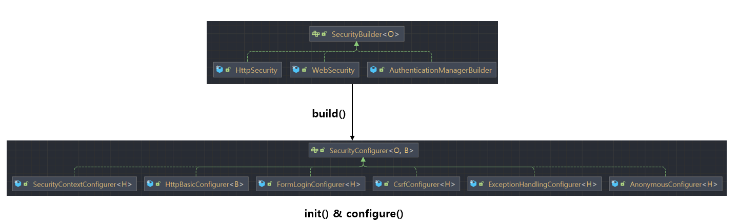 Spring Security 초기화 과정