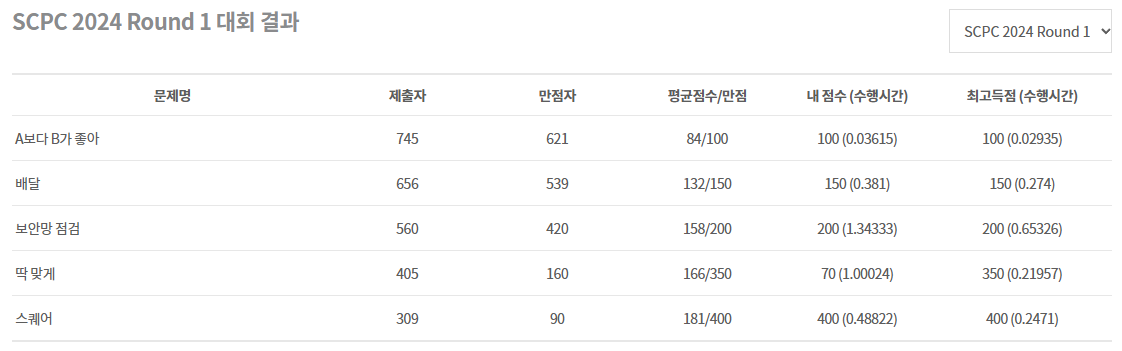 2024 SCPC 1차 예선 후기