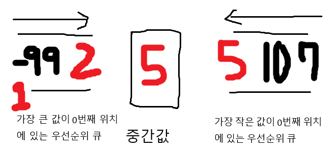 [Python] 백준 1655 - 가운데를 말해요