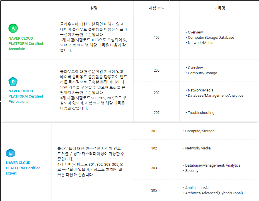 [클라우드 자격증] NCA/NCP/NCE 합격 후기