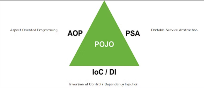 [Spring] Spring의 3대 요소(IoC, PSA, AOP)