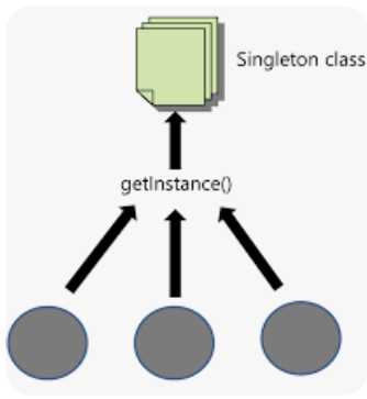 [Spring] Spring의 3대 요소(IoC, PSA, AOP)