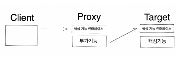 [Spring] Spring의 3대 요소(IoC, PSA, AOP)