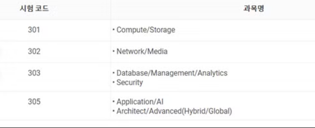 [클라우드 자격증] NCA/NCP/NCE 합격 후기