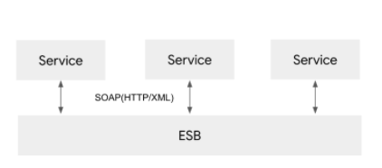 SOA & MCI & EAI & ESB