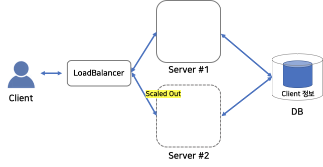 TIL DAY 10 || Stateful vs Stateless Architecture TIL DAY 10 || Stateful vs Stateless Architecture