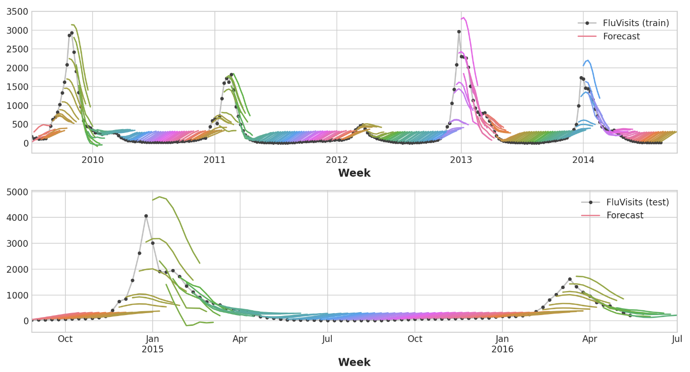 [5] Forecasting With Machine Learning